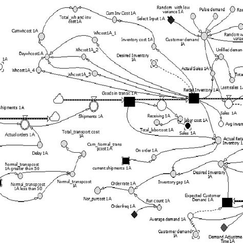 3 Echelon Supply Chain Model Under Tim Retailer Sector Download Scientific Diagram