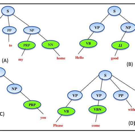 Derivation Tree For The Sentences A Come To My Home B Hello Good