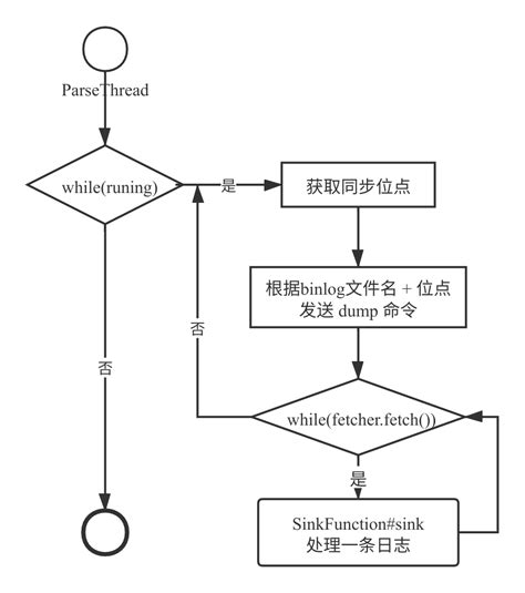 Canal Binlog 日志 Dump 流程分析c Dump Binlog Csdn博客