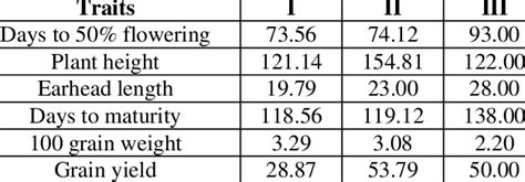 Average Of Three Clusters Based On Principal Component Analysis