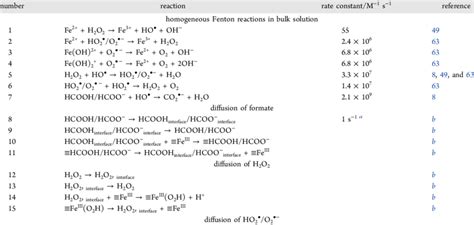 Major Reactions Of The Heterogeneous Fenton Kinetic Model Download Scientific Diagram