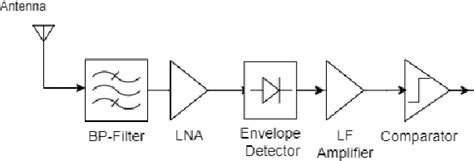 figure 1 from design of a low noise amplifier for ultra low power wake