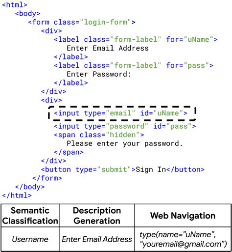 Understanding Html With Large Language Models