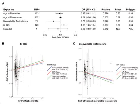 Figure Effect Estimates Among Women A Inverse Variance Weighted