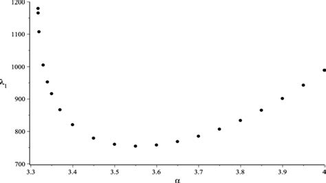 point plot of α − λ 1 curve for example 2 download scientific diagram