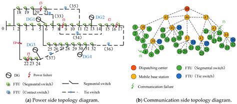Energies Free Full Text Fault Recovery Strategy For Power