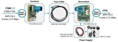 Ffa Gmsl3 Kit 5m Gmsl3 Serdes Kit Framos Mouser