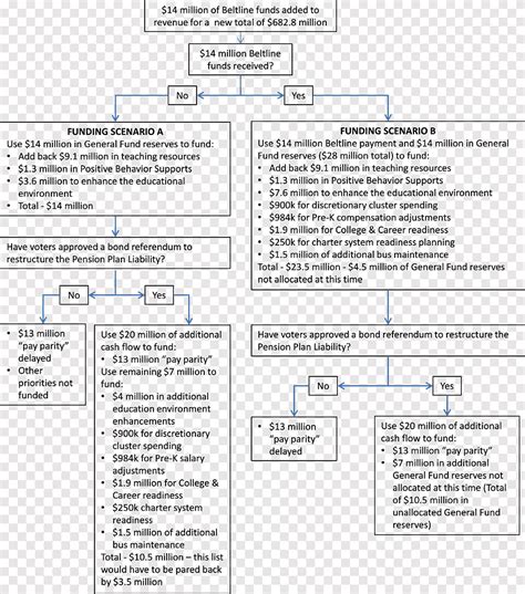 Flowchart Budget Revenue Proposal Thesis Flow Chart Text Service Png