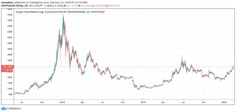 Fgc Group Total Cryptocurrency Market Cap Hits A Staggering 300