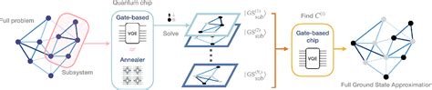 Figure 2 From Hybrid Gate Based And Annealing Quantum Computing For Large Size Ising Problems