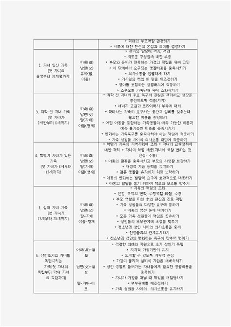 Duvall듀발의 가족생활주기 8단계와 가족발달단계에 따른 과업을 쓰시오 2 본인의 가족생활주기가 몇 단계에 속하는지 쓰고 본인가족의 과업수행과정 및 생활 특성을 쓰시오
