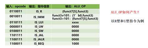 【计算机组成原理】risc V模型机的有限状态控制器设计