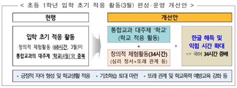 2022 개정 교육과정총론 1학년 관련 네이버 블로그