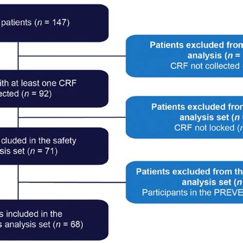 Patient Disposition Crf Case Report Form Download Scientific Diagram