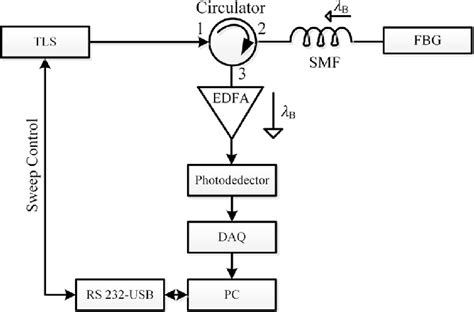 Experimental Setup For The Fiber Bragg Grating Strain Sensor Tls Is