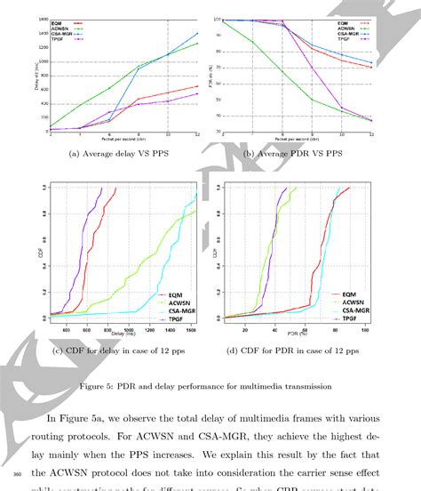 Figure 2 From Efficient Queuing Scheme Through Cross Layer Approach For