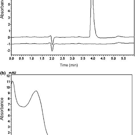 A The Typical Chromatograms Of 08 Lg Ml À1 Elt Standard And Mobile