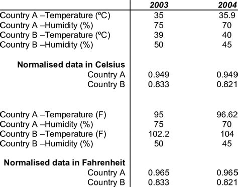 Normalisation Based On Interval Scales Download Scientific Diagram