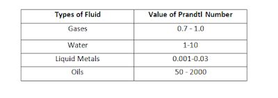 Dimensionless Number in Heat Transfer and Fluid Mechanic - Easy to Learn