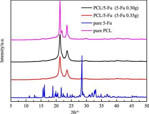 Xrd Spectra Obtained From Pure Pcl Pure 5 Fu And Pcl5 Fu With