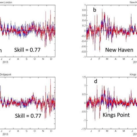 Subtidal Sea‐level Model Predictions Blue Compared To Noaa Gauge Data