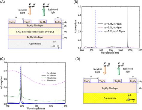 Configurations And Absorption Spectra Of The Ultranarrow‐band Mpas A
