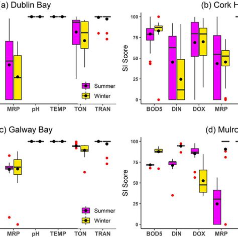 Proposed Fundament Architecture For The Irish Water Quality Index Model