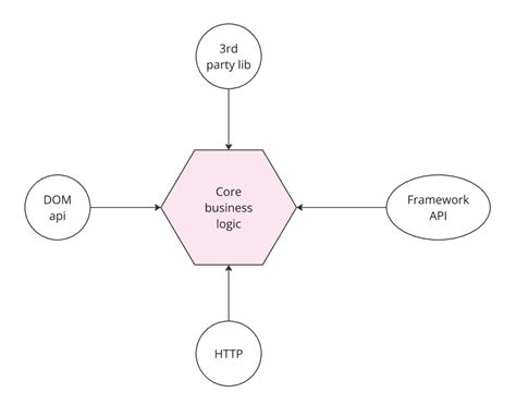 “ports And Adapters” Vs “hexagonal Architecture” Is It The Same Pattern Angular Love