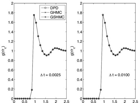 Radial distribution function g(r/r c ) for different values of the... | Download Scientific Diagram