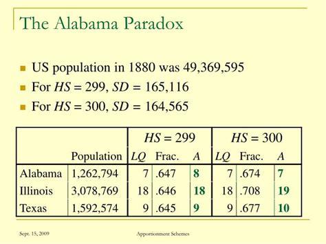 Ppt Apportionment Schemes Powerpoint Presentation Id6537699