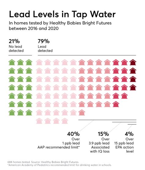 Test Lead Levels In Drinking Water At Michael Madden Blog
