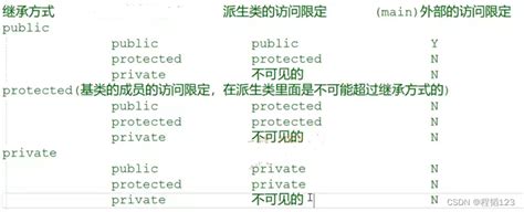 c 运算符重载、迭代器、继承、派生类的构造与析构、重载、隐藏和覆盖 c 重载 继承 复用 csdn博客