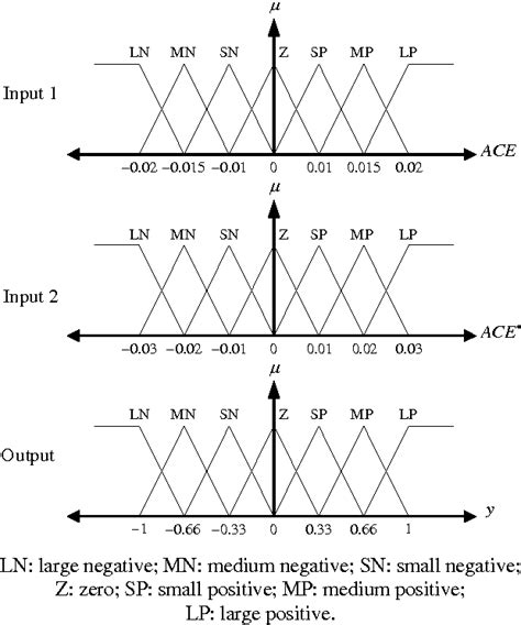 Figure 1 From Design Of Optimal Fuzzy Logic Based PI Controller Using