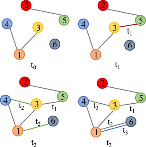 A Simple Example Illustrates A Continuous Time Dynamic Graph With