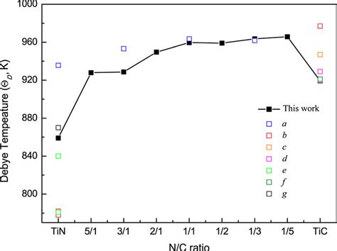 the calculated debye temperature Θd for the ground state tic x n1−x