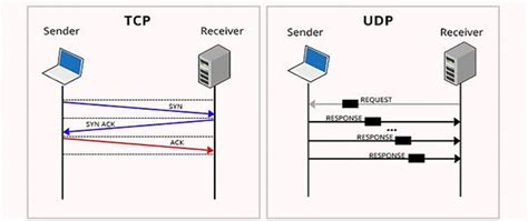 OSI Va TCP IP Model Va Protokollari Step UP