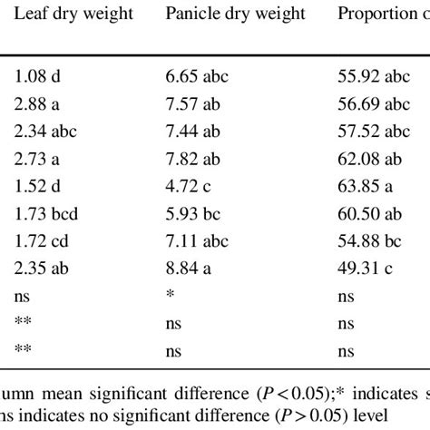 Effects Of Si Application On Dry Matter Accumulation Of Rice Genotypes Download Scientific