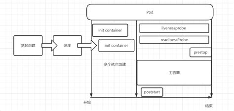 K8s Pod的生命周期和poststart、prestop Justdotnet 博客园