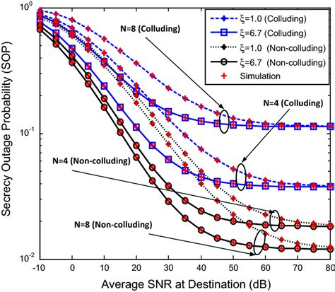 sop versus average snr at destination for different values of