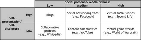 Classification Of Social Media By Social Presencemedia Richness And