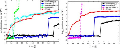A Comparison Of The Tvd Time Step For A Variety Of Integrating Factor Download Scientific