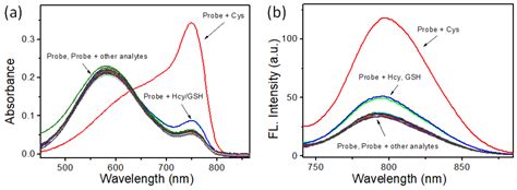 A New Lysosome Targeted Nir Fluorescent Probe For Specific Detection Of