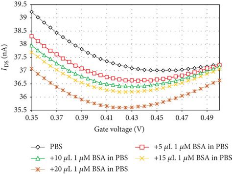 ids vg curve for fet like sensor structure with ige aptamer attached