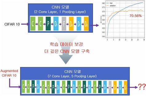 Cnn 성능향상