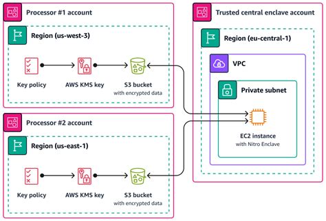 Personal Data Ou Pd Application Account Aws Prescriptive Guidance
