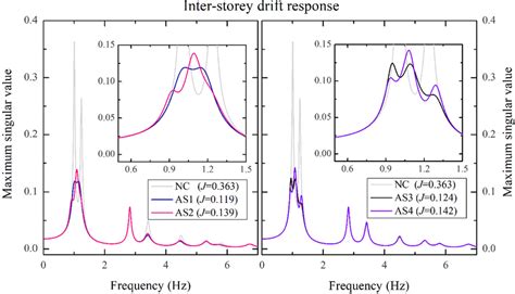 The Inter Storey Drift Of Frequency Response Plots Corresponding To The