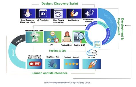 Apex Hours On Linkedin Salesforce Implementation A Step By Step Guide Gauui6xc