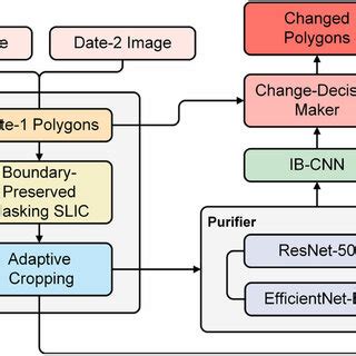 Framework Of Change Detection Download Scientific Diagram
