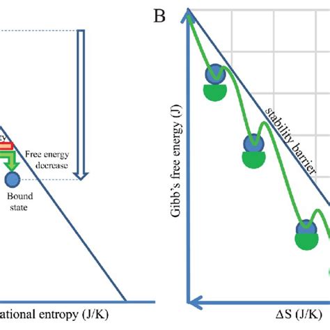Energy Landscape Of Binding A By Anchoring The Axis Of Free Energy