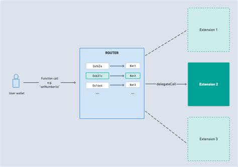 smart contract deep dive building smart wallets for individuals and teams